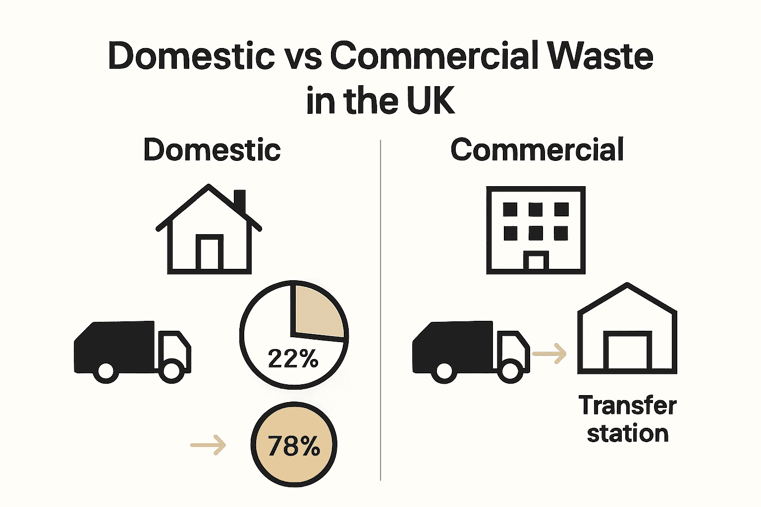 Complete Guide to Domestic vs Commercial Waste UK - Venture Waste
