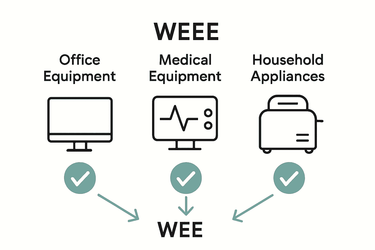 What Counts as Waste Electrical Equipment? UK Guide - Venture Waste