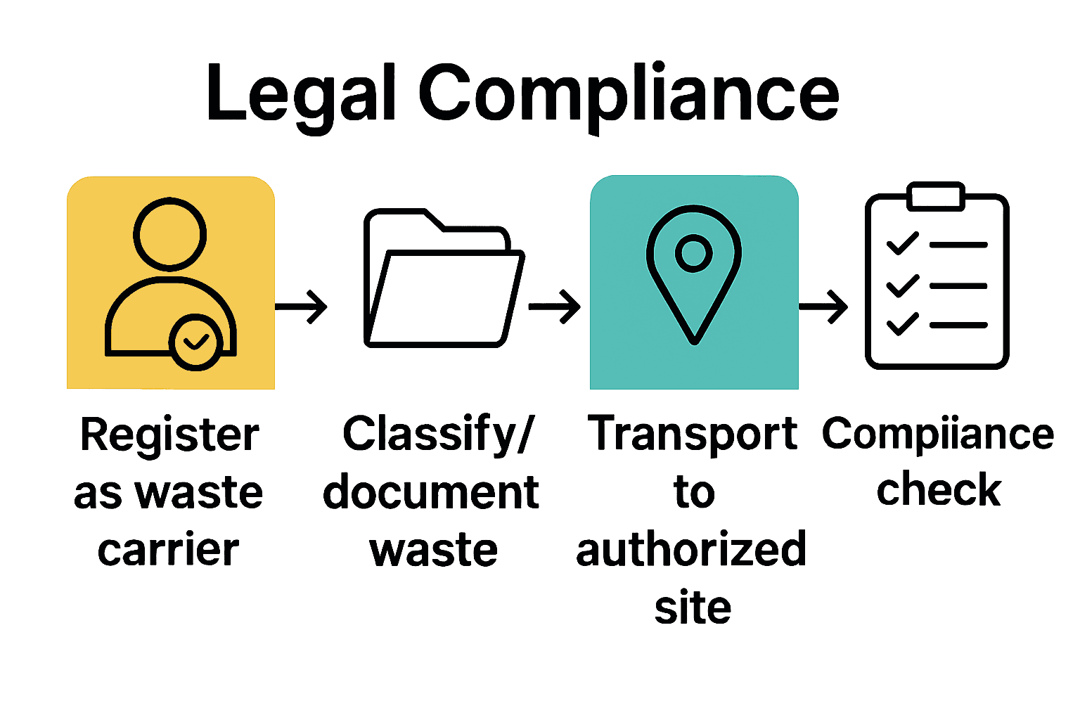 Waste Transport Regulations: Complete UK Guide - Venture Waste