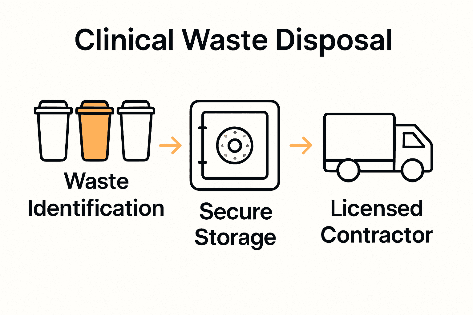 What Is Clinical Waste? Complete UK Guide 2024 - Venture Waste