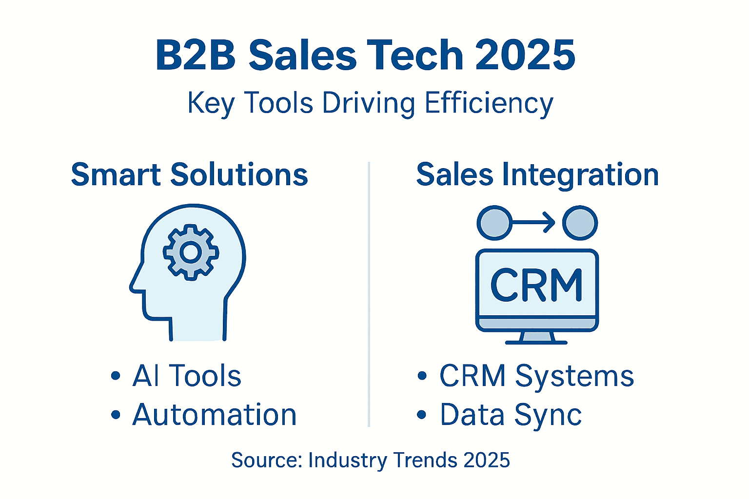 B2B Sales Technology Trends 2025: Driving Efficiency