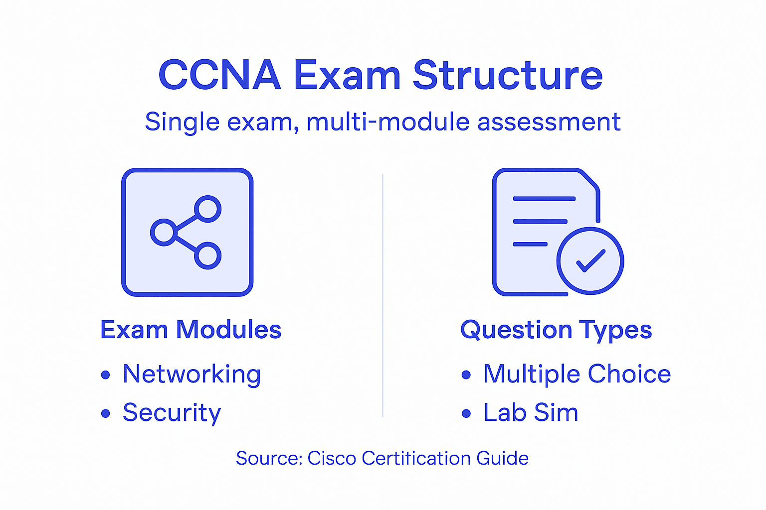 CCNA Exam Structure Explained: Path to Certification