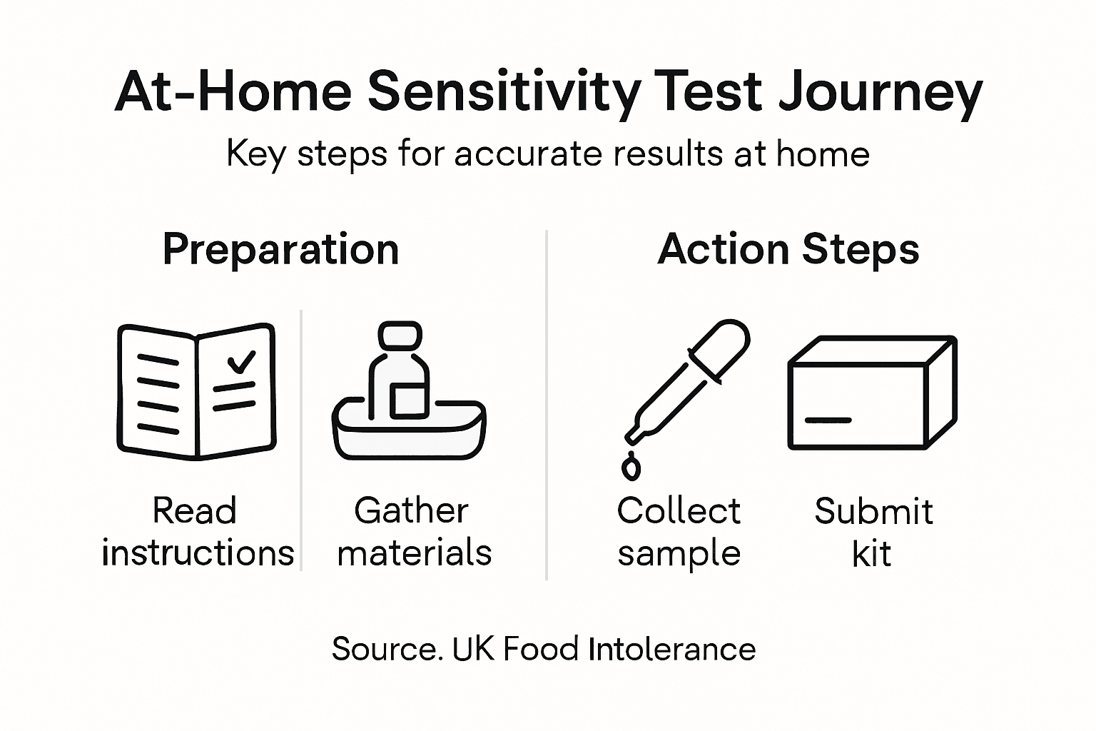 Complete Guide to At-Home Sensitivity Tests for Wellbeing