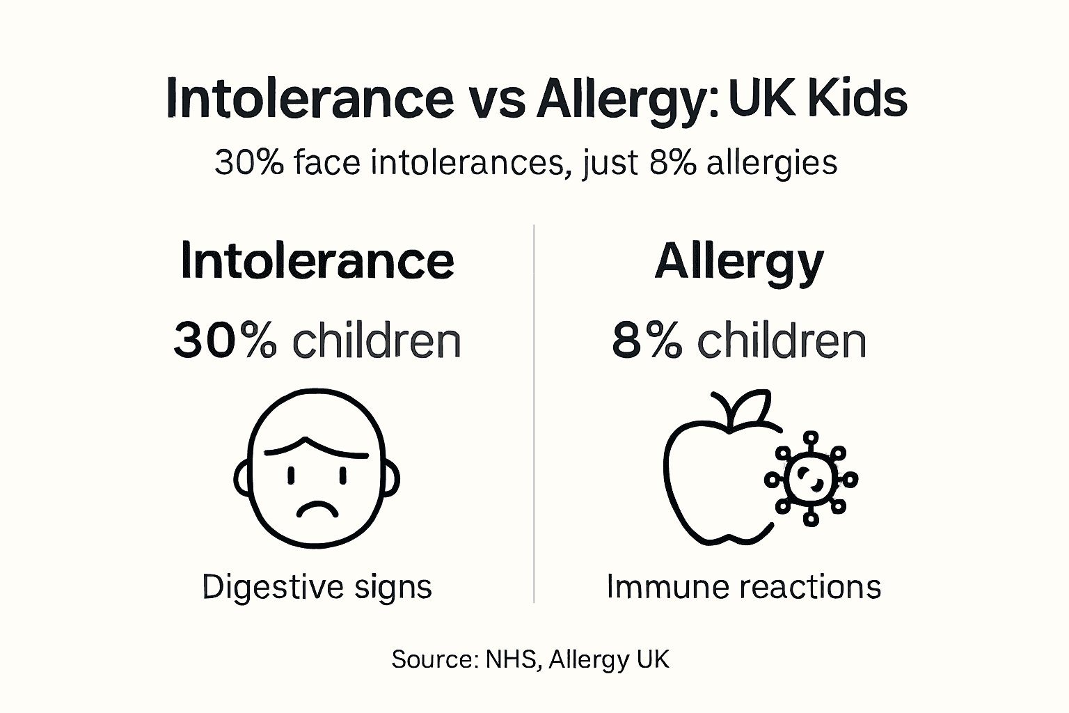 30% UK Children Have Food Intolerances: Testing Guide