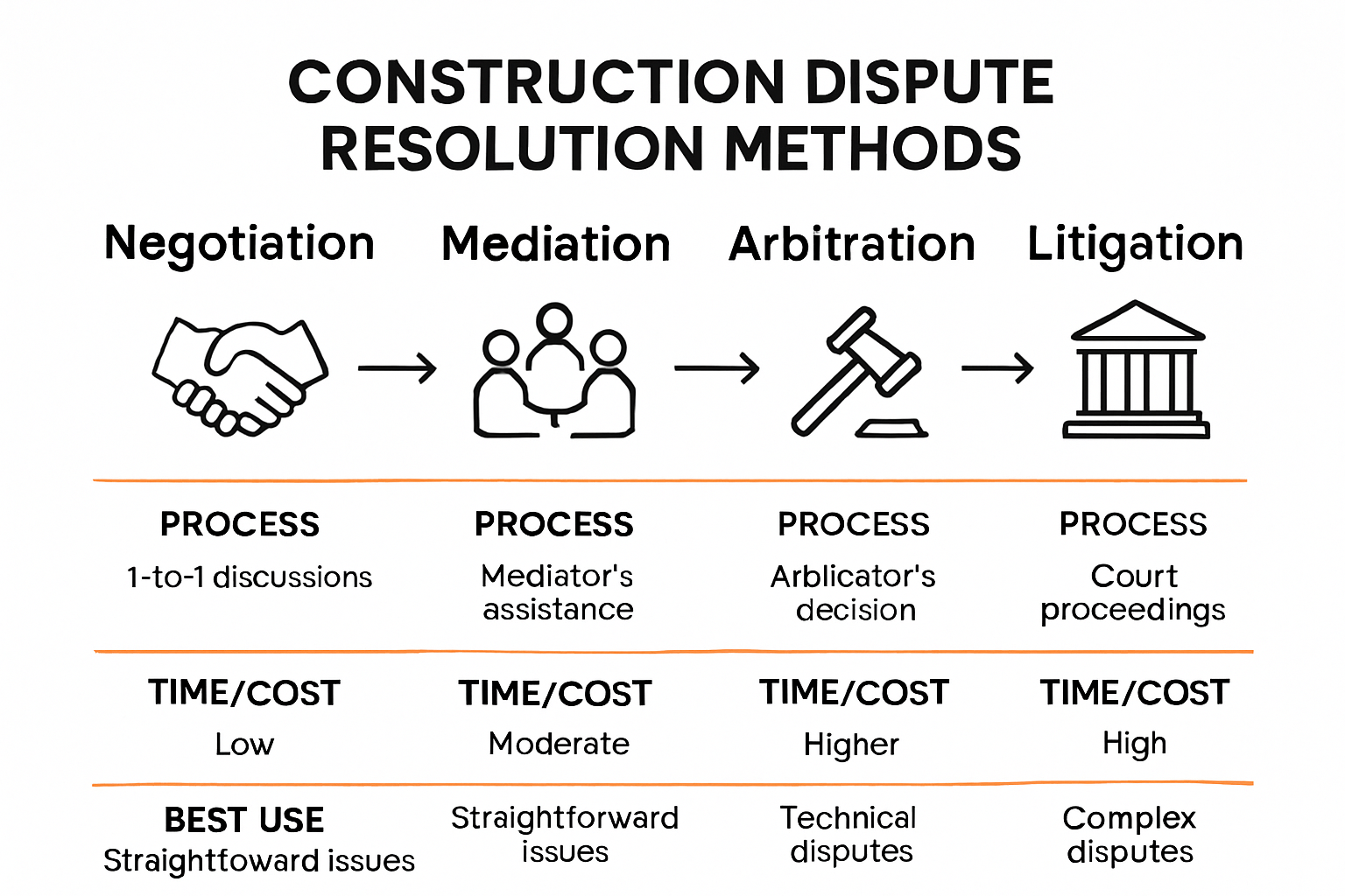 Expert Guide to Construction Dispute Resolution Methods
