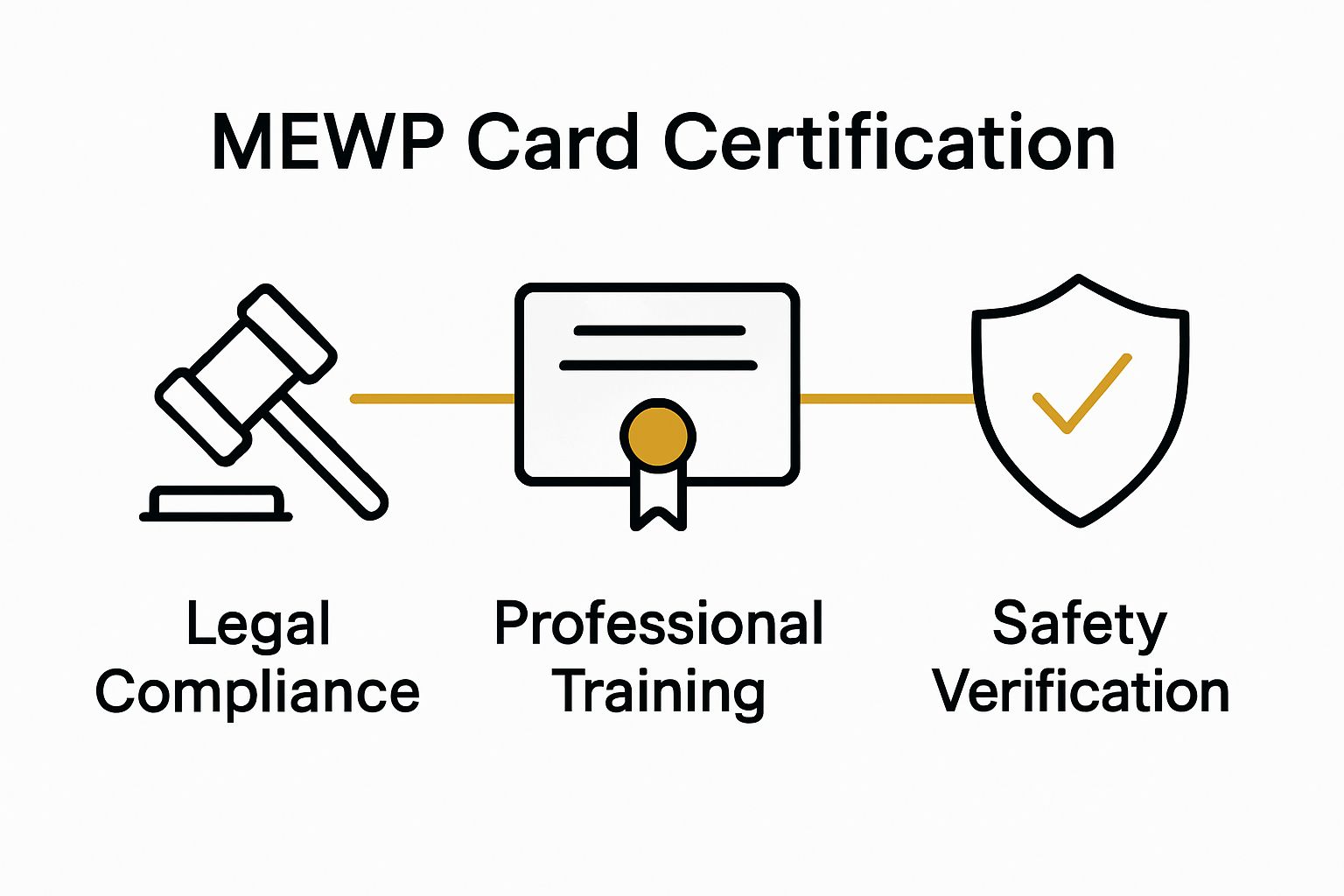 Understanding the MEWP Card and Its Importance - Sterling Access