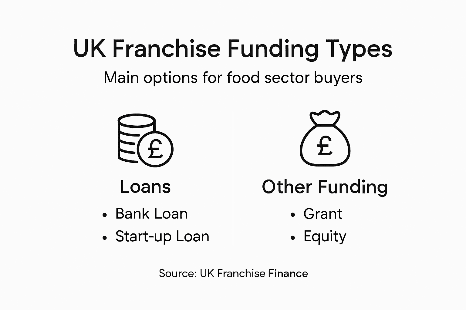 Funding A Franchise Purchase: UK Food Sector Options