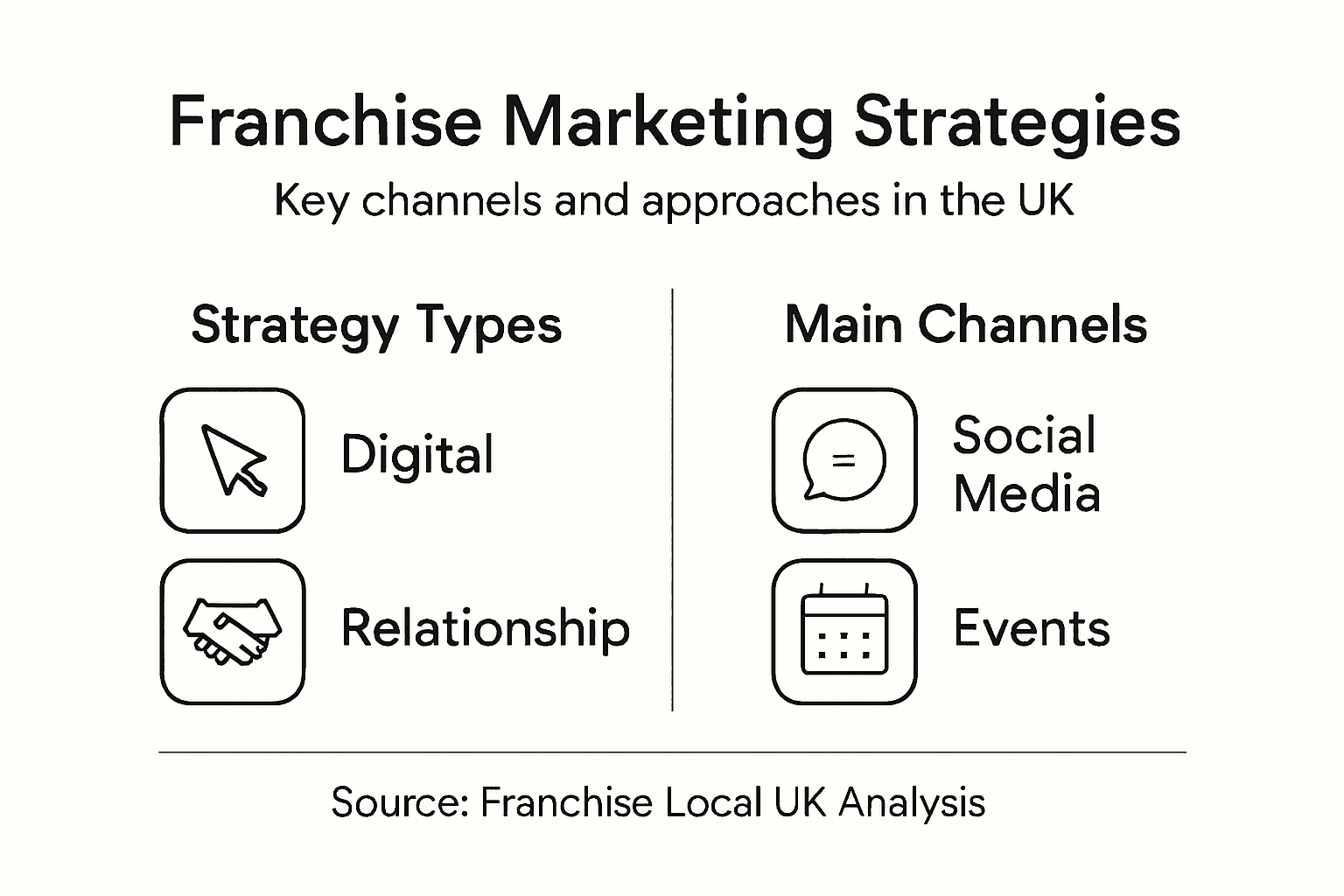 Franchise Marketing Explained: Impact On UK Franchise Success