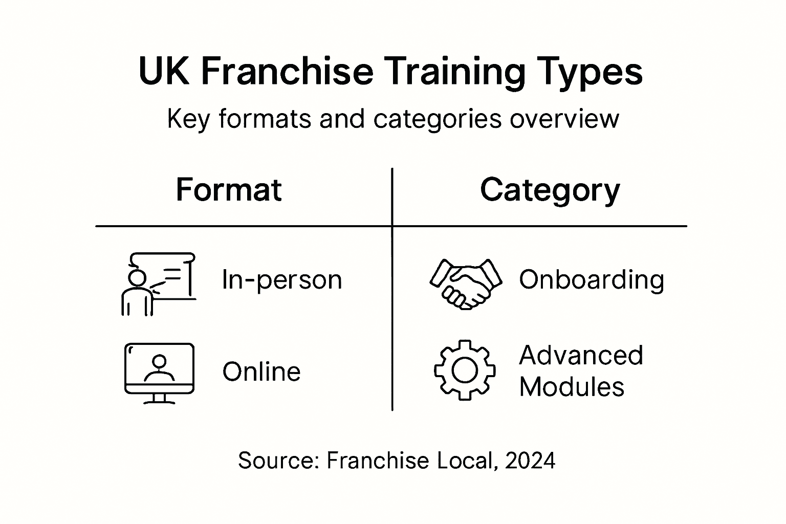 Franchise Training Programmes: Pathway To UK Success