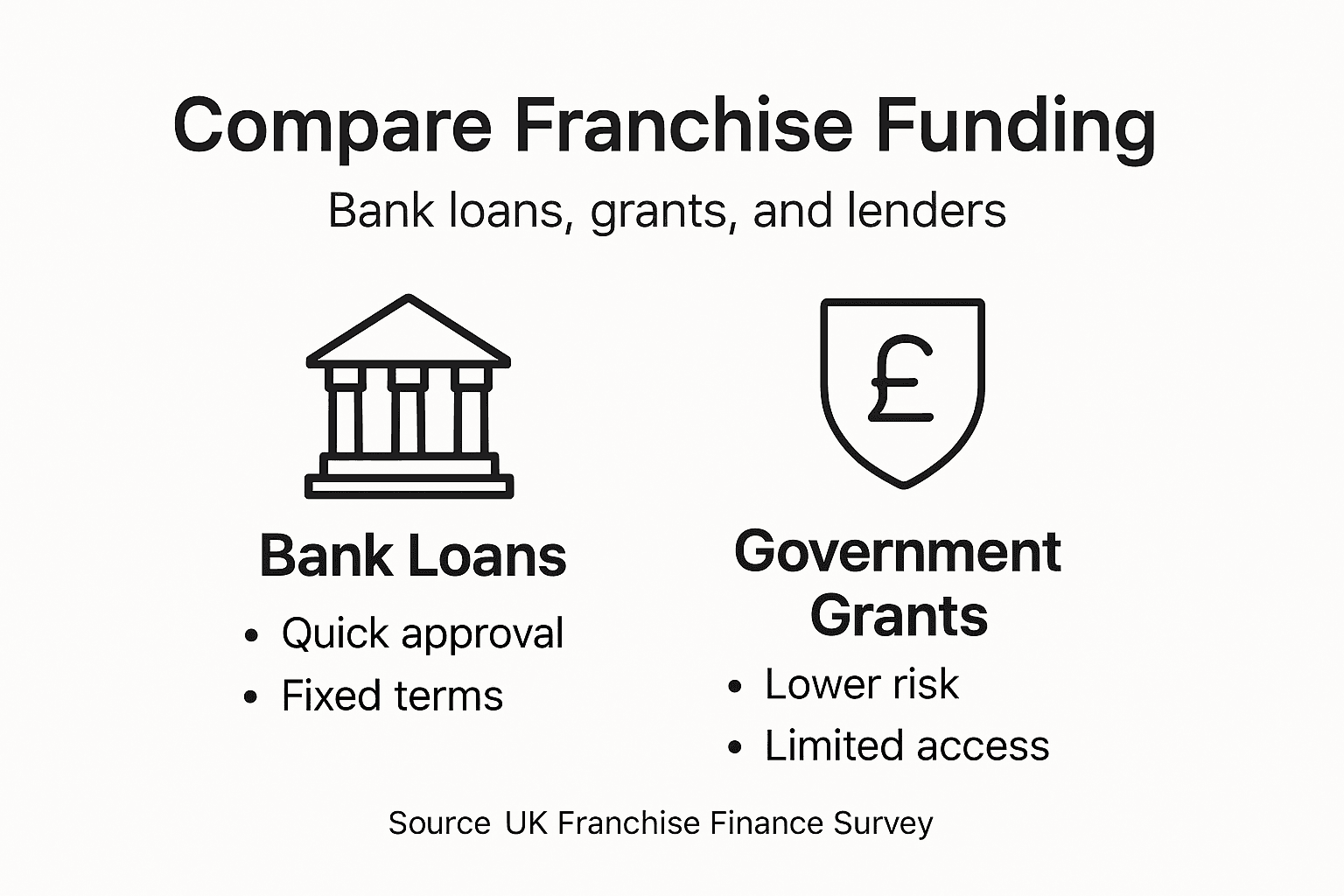 Franchise Funding Options: Securing UK Investment
