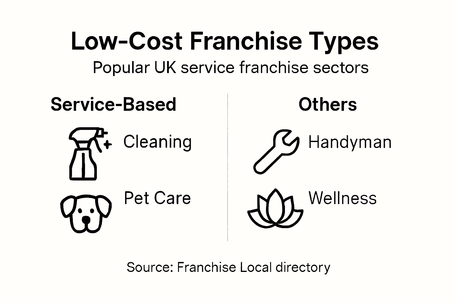 Low Investment Franchises UK: Smart Steps To Startup