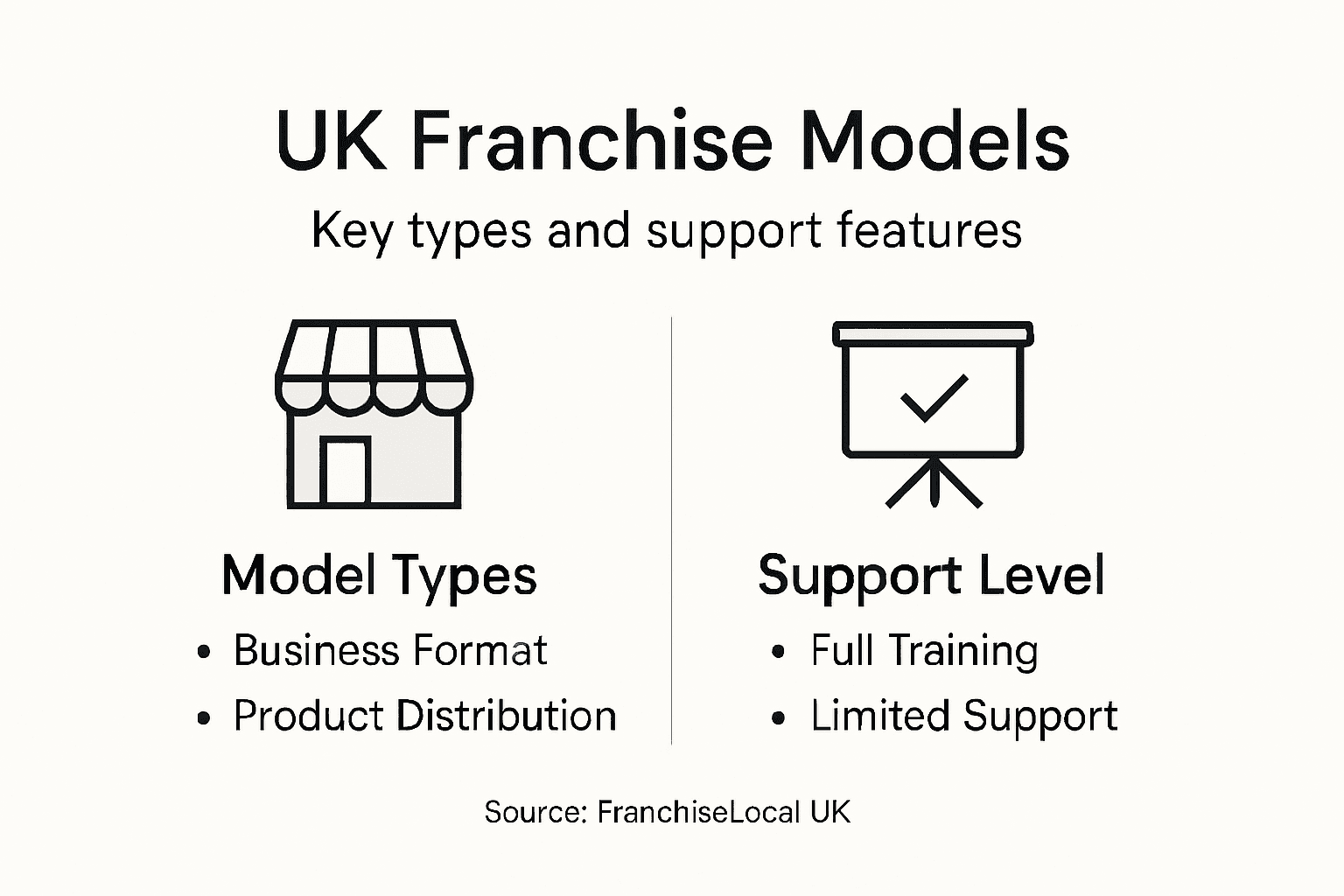 Franchise Model Types Explained: Key UK Choices