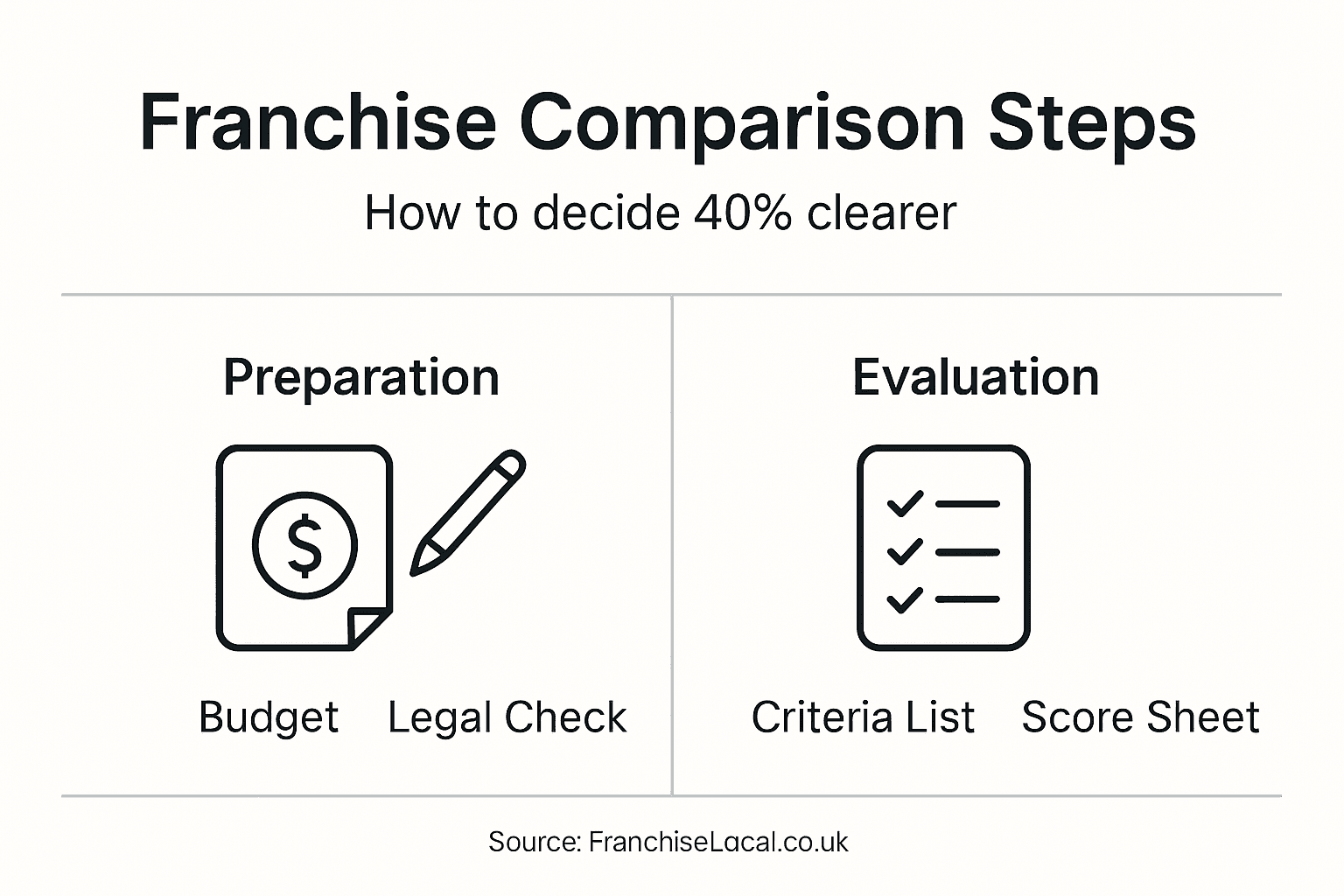 Franchise Comparison Process UK 2026: 40% Clearer Decisions