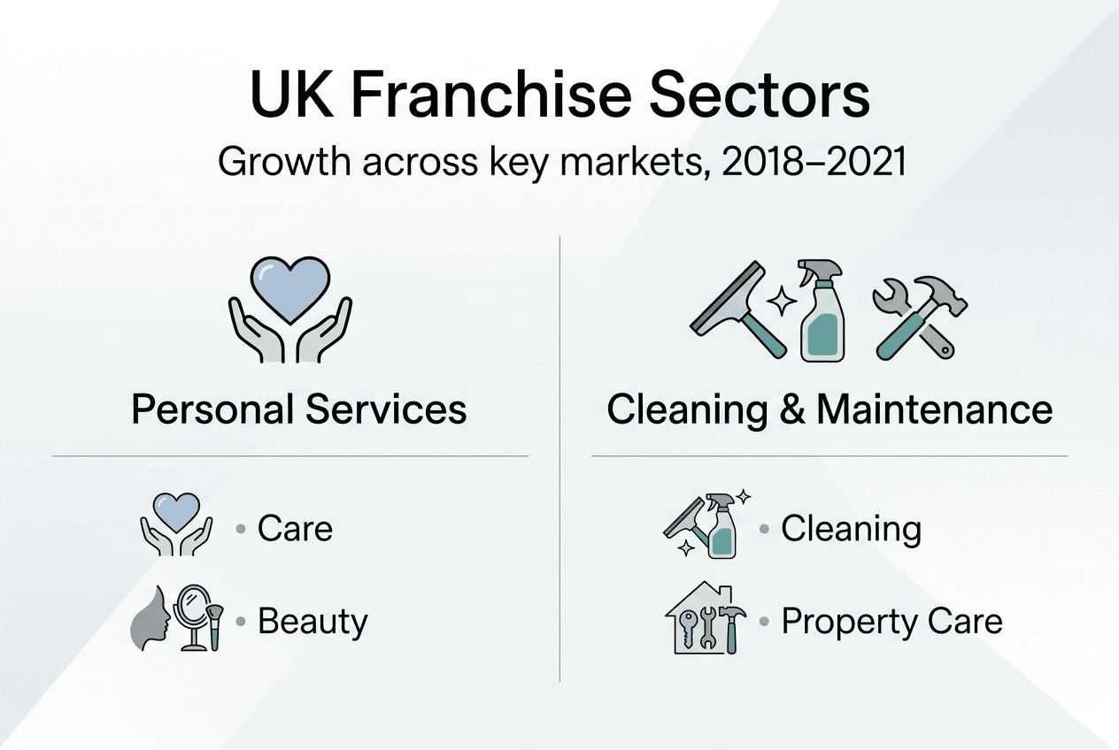 Franchise Industry Sectors Defined: A UK Guide