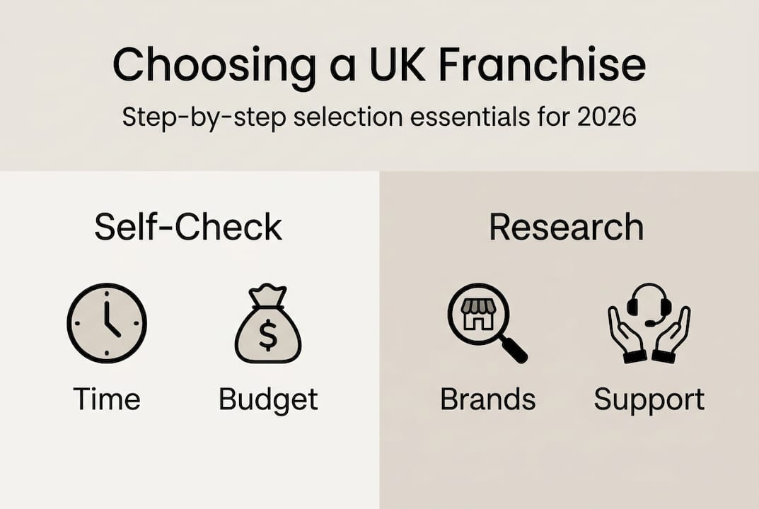 How To Choose A Franchise In The UK: A Step-by-step Guide 2026