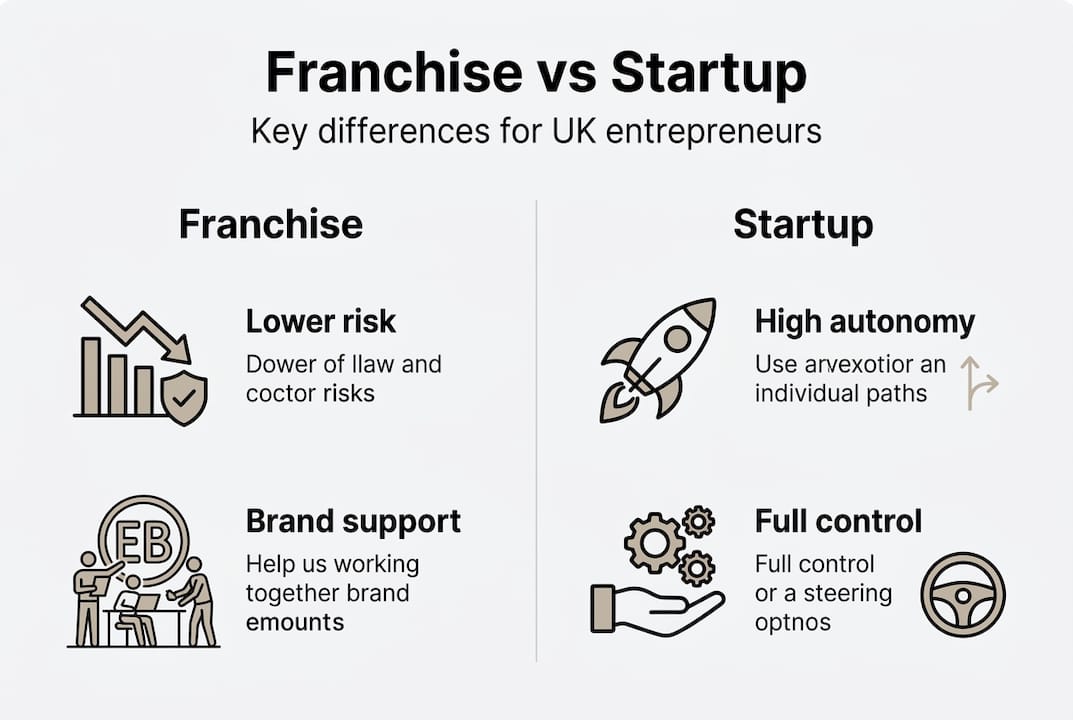 Franchise Vs Startup: Which Suits UK Entrepreneurs Best?