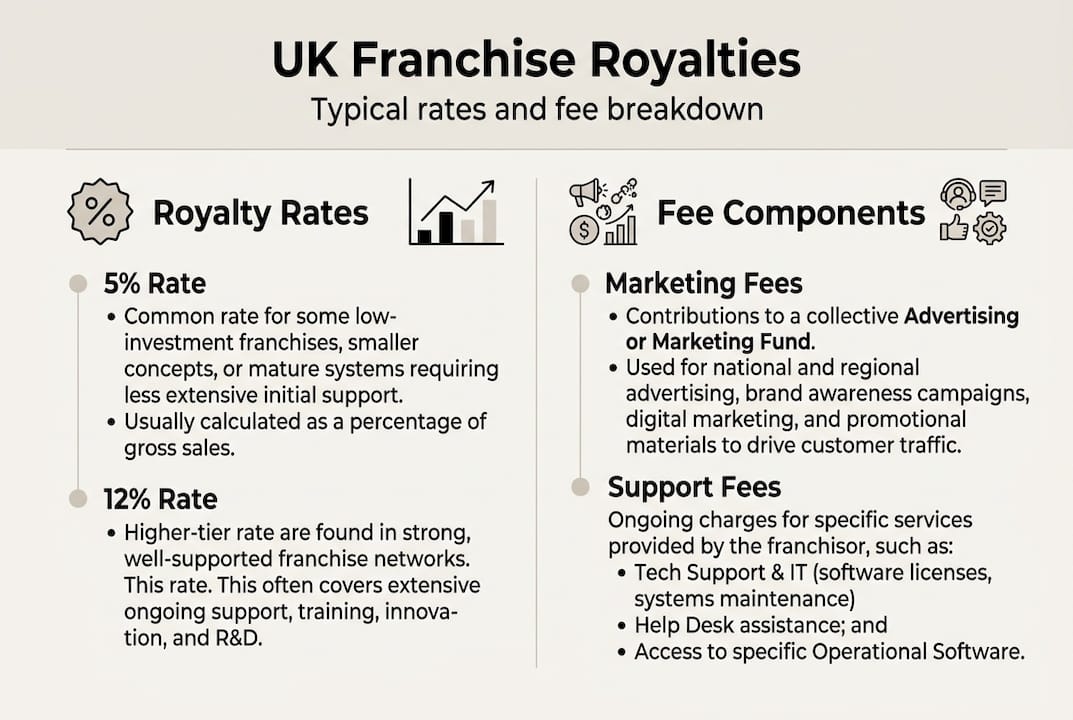 Understand Royalties In Franchising: UK Guide 2026