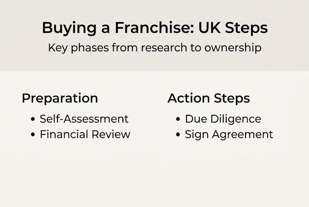 Step-by-step Guide To Buying A Franchise In The UK