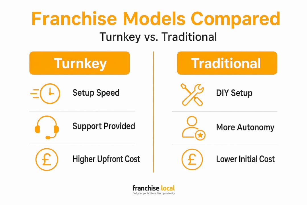 What Is A Turnkey Franchise? UK Guide For New Owners