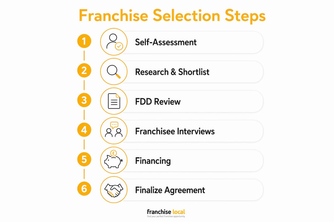 Step By Step Franchise Selection: Your 2026 Guide