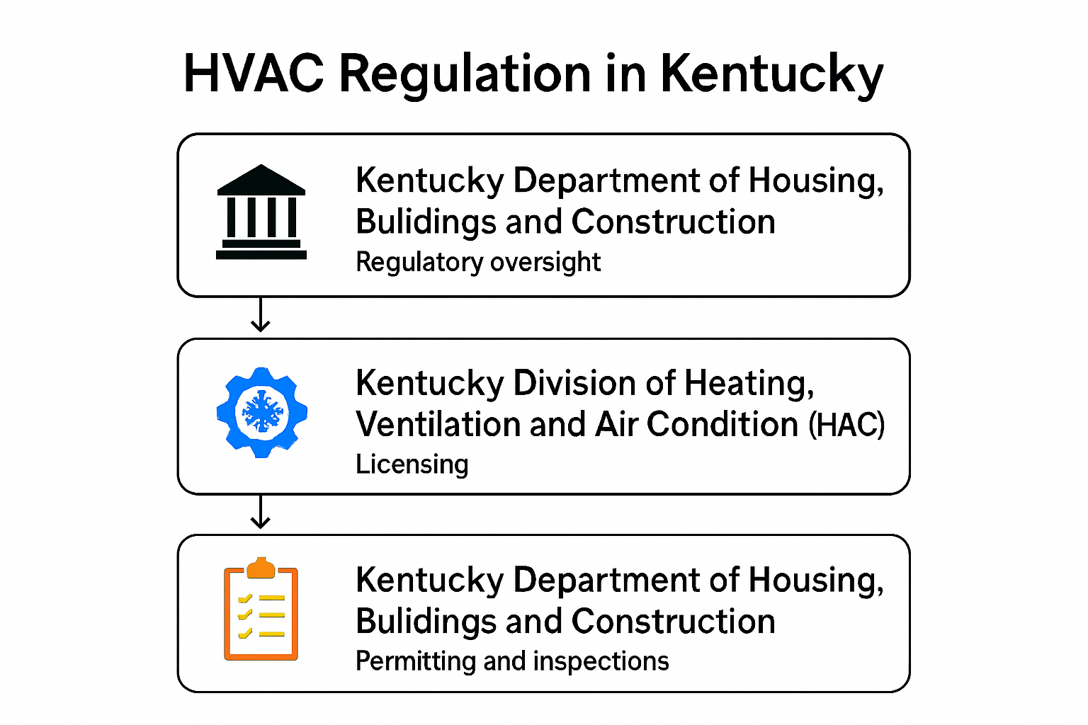 Who Regulates HVAC in Kentucky? 2025 Guide for Property Owners - HVAC ...