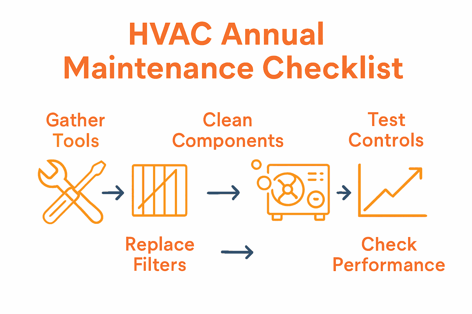 HVAC Annual Maintenance Checklist for Reliable Performance - HVAC Service and Repair ...
