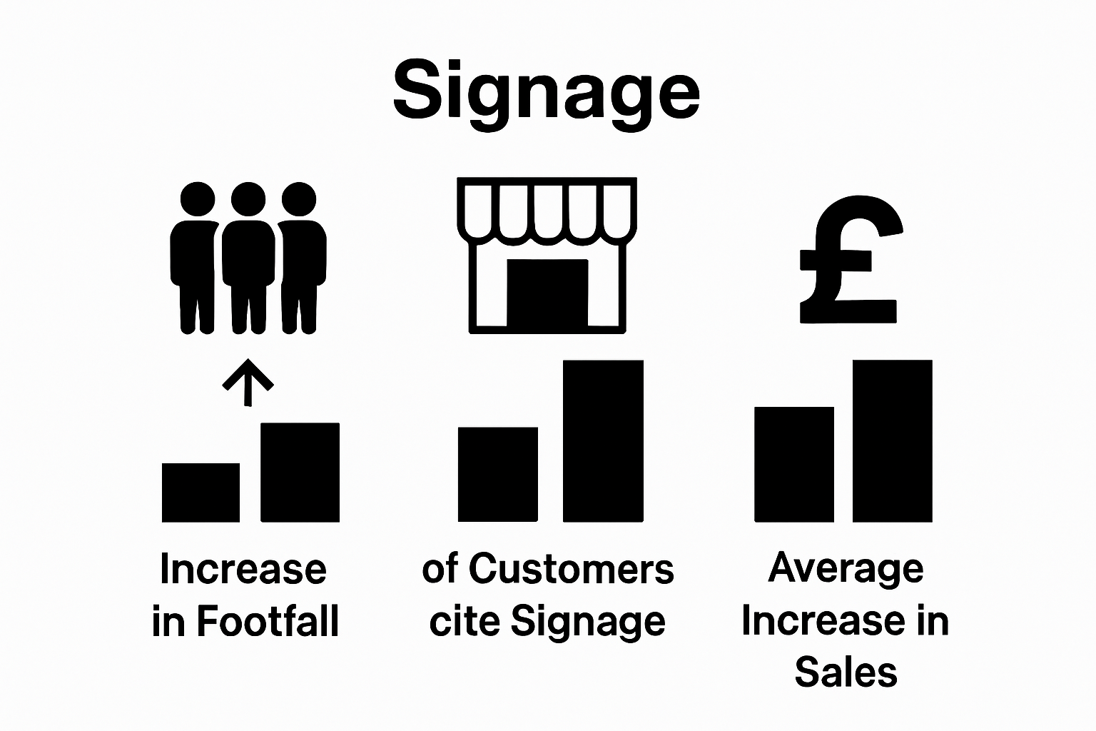 Understanding How Signage Increases Footfall Effectively - PromoSigns.co.uk