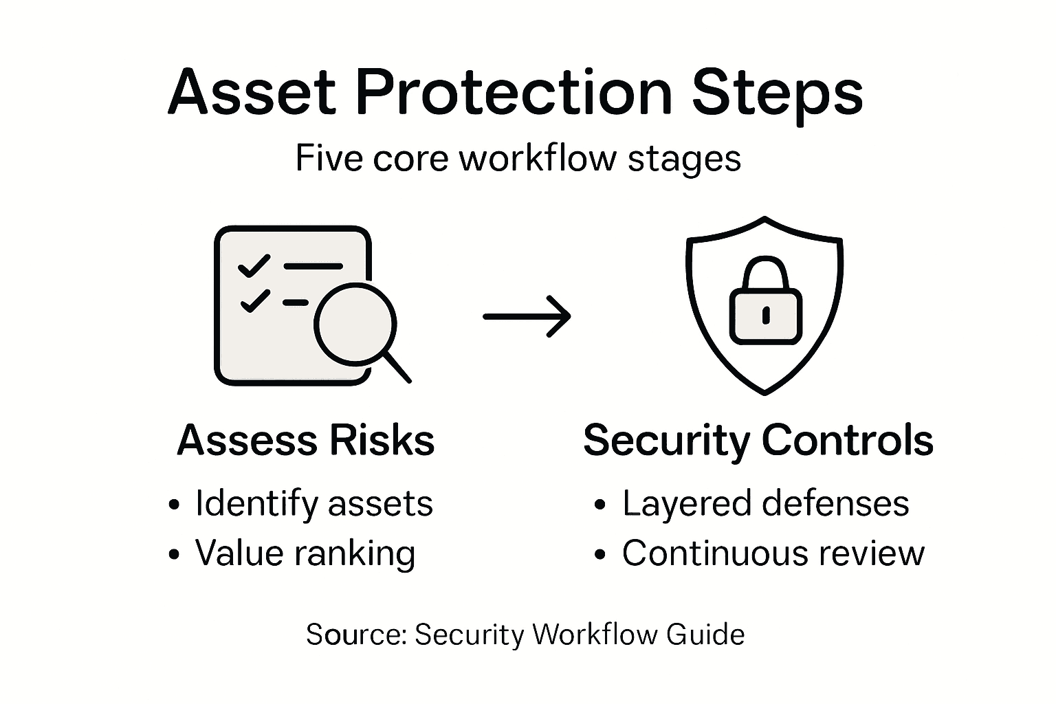 Asset Protection Workflow Guide for Maximum Security – Safes and ...