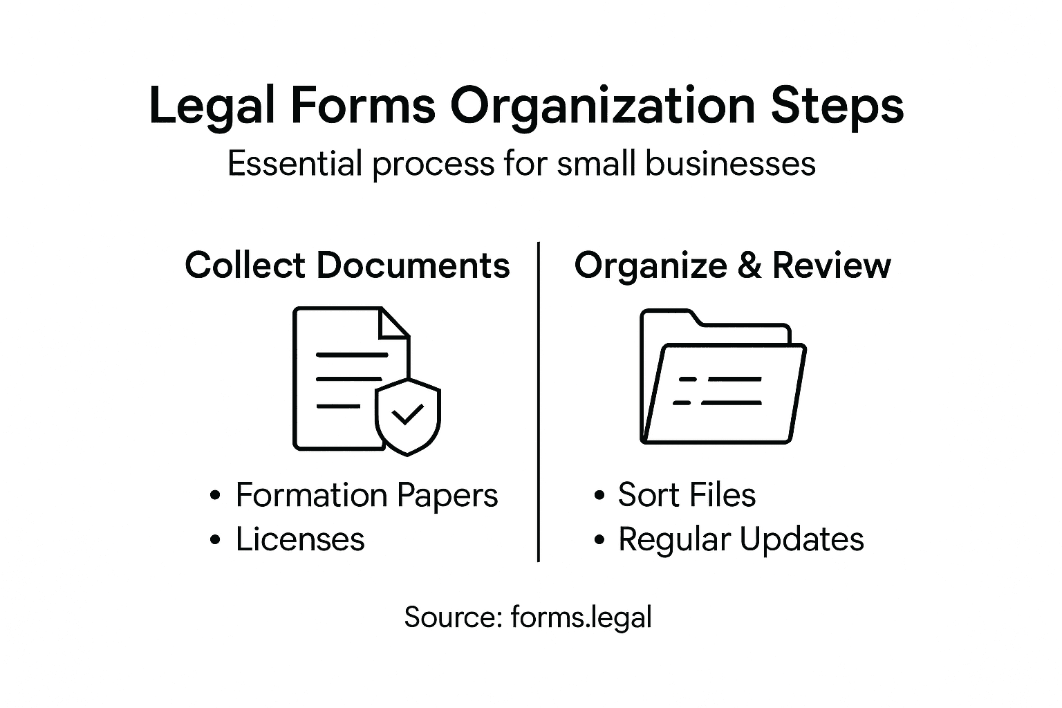 Legal Forms Organization Process for Small Businesses