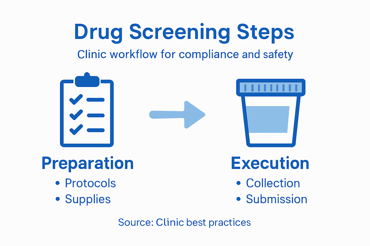 Drug Screening Workflow for Clinics: Ensure Compliance Easily