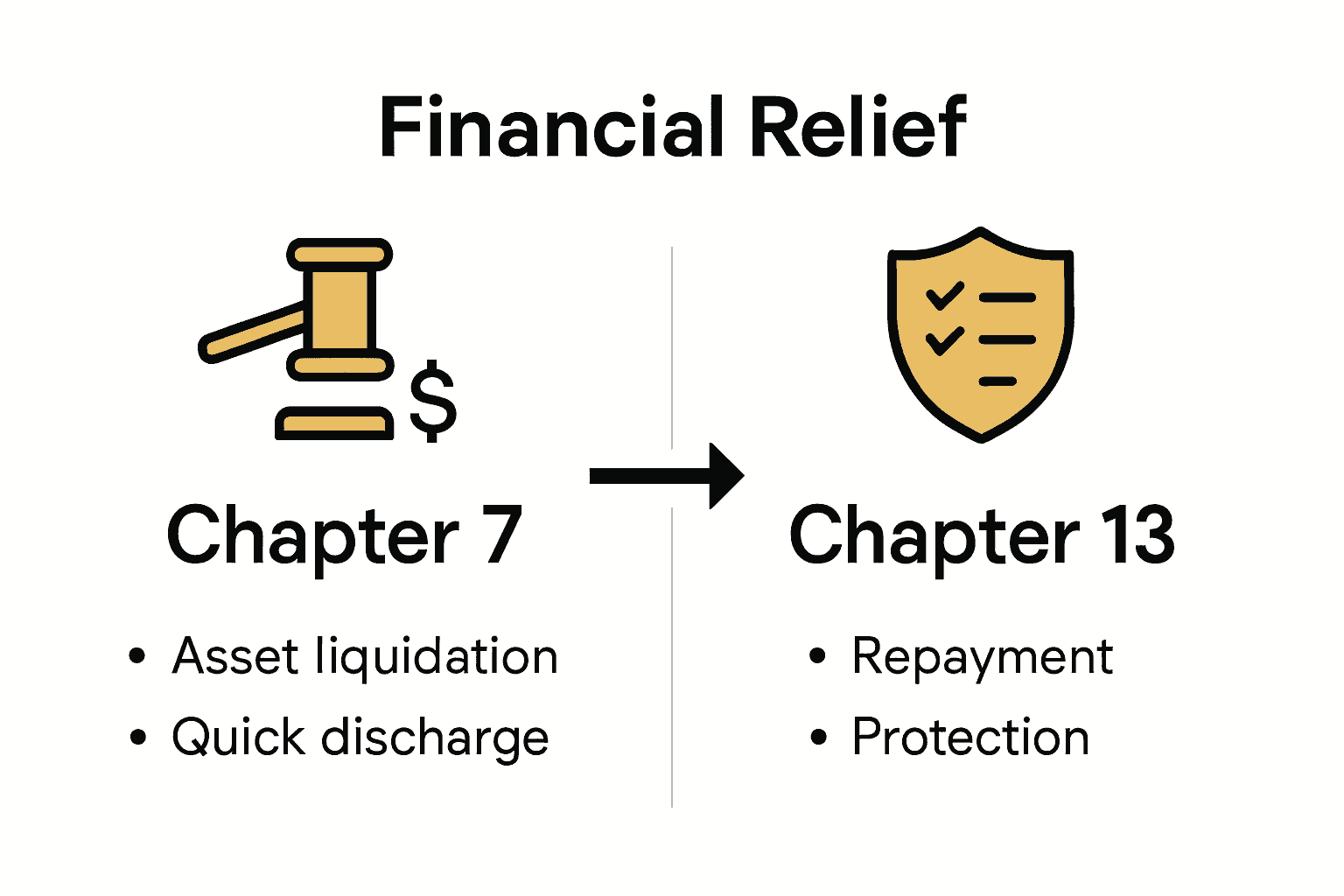 Complete Guide to Chapter 7 vs Chapter 13 Bankruptcy - Frego & Associates