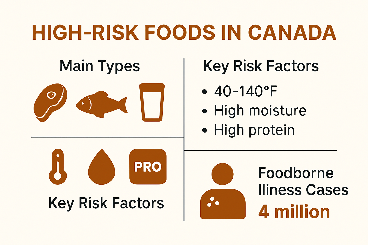 High Risk Foods Explained: A Guide for Canadian Food Services 2025 ...