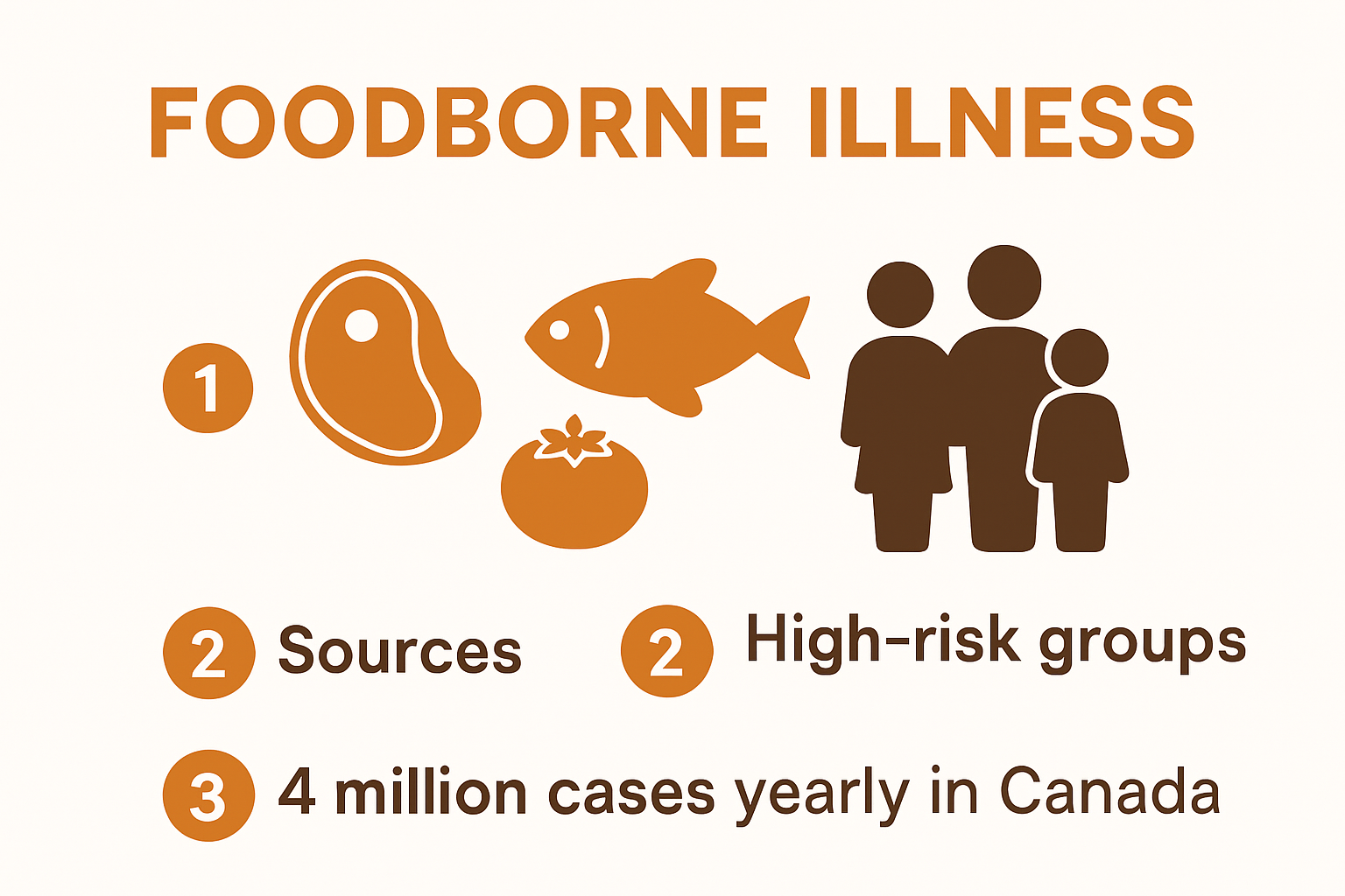 How to Prevent Foodborne Illness: A 2025 Guide for Canadian Food Services - Probe IT