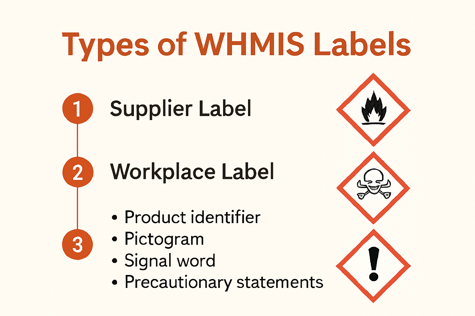 Understanding the Importance of WHMIS Labels in 2025 for Canadian Food and Childcare Businesses ...
