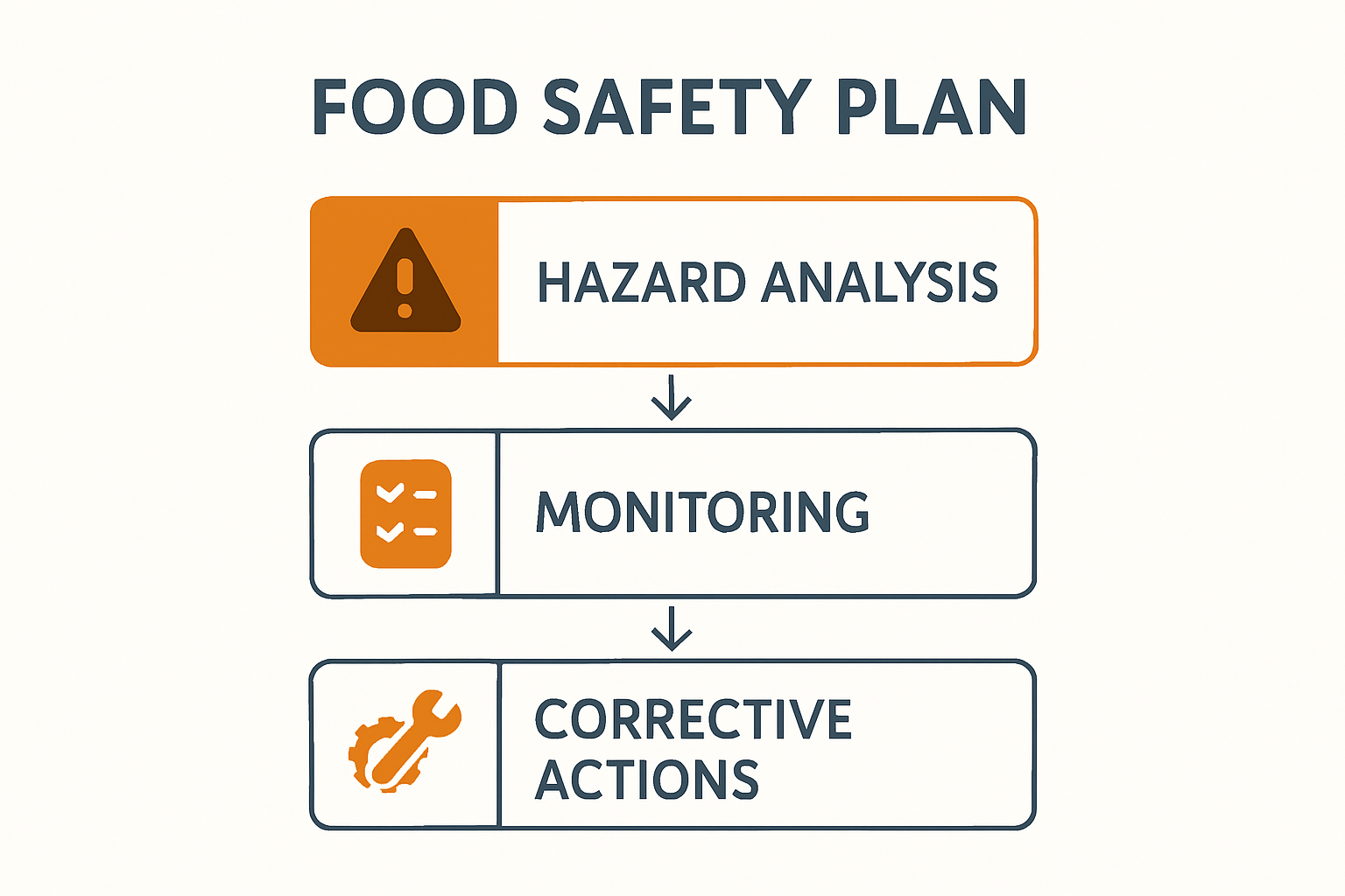 2025 Food Safety Plan Sample for Canadian Restaurants and Schools ...