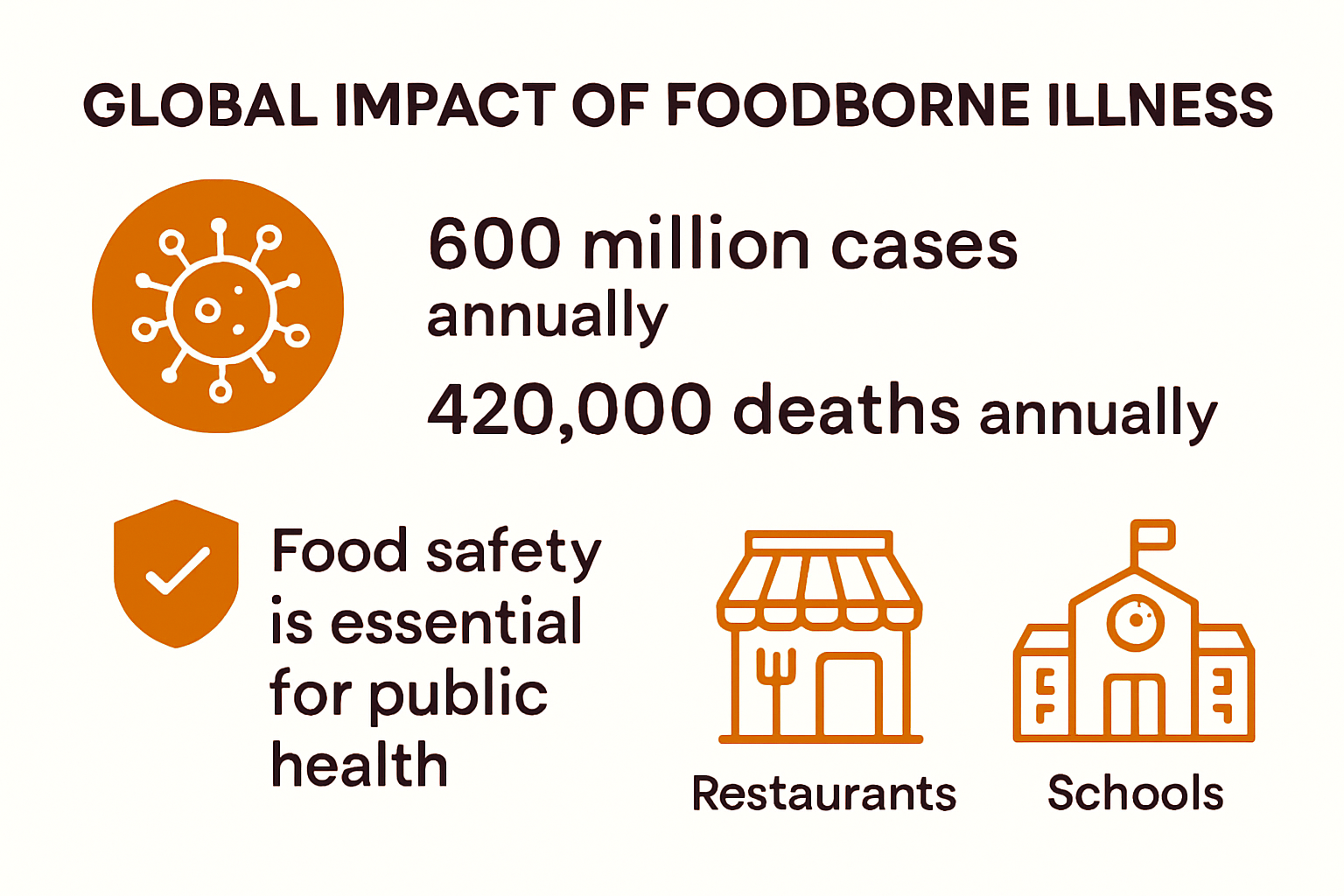 Why Is Food Safety Important for Canadian Restaurants and Schools ...
