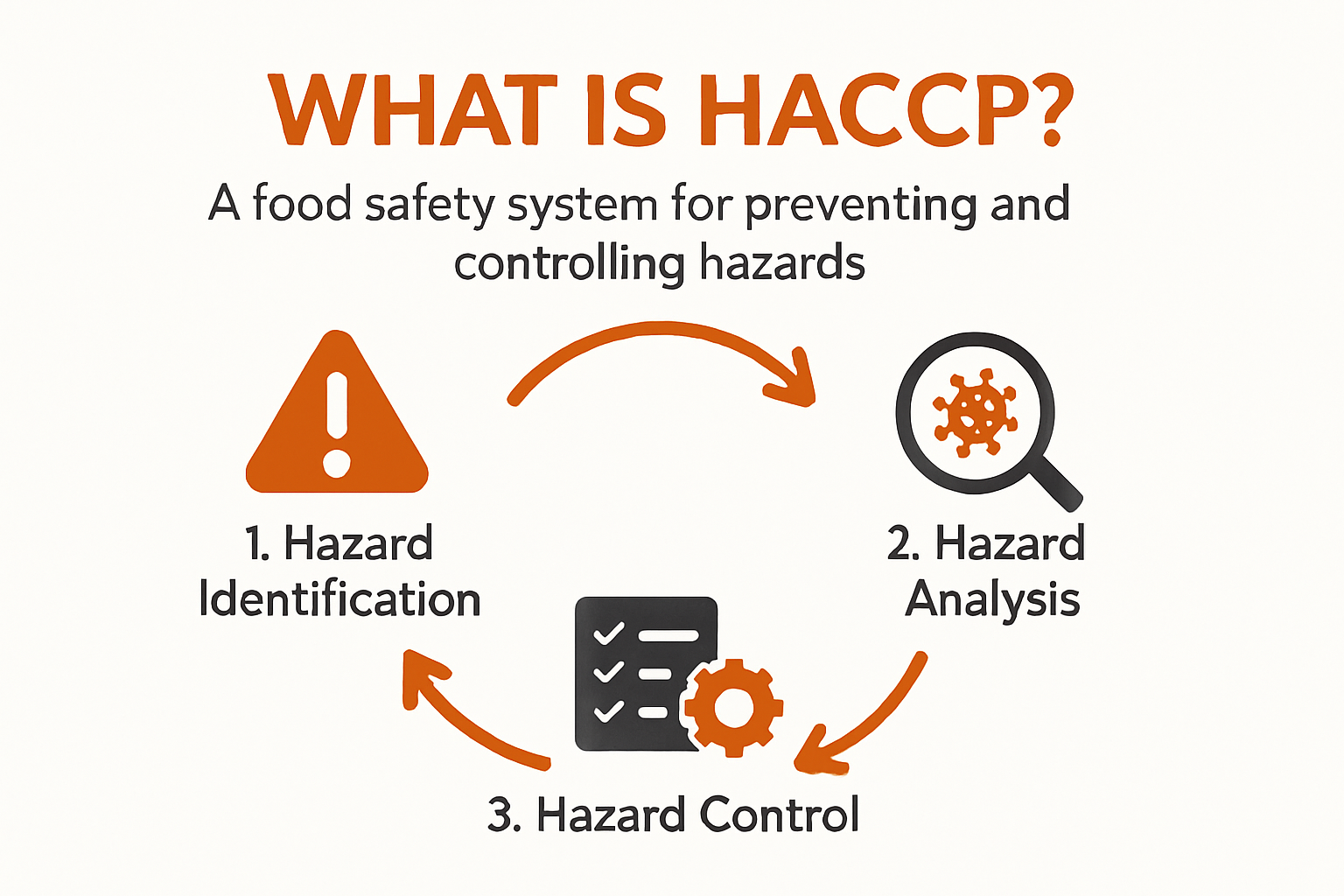 What is HACCP? A Guide for Canadian Food Businesses 2025 - Probe IT