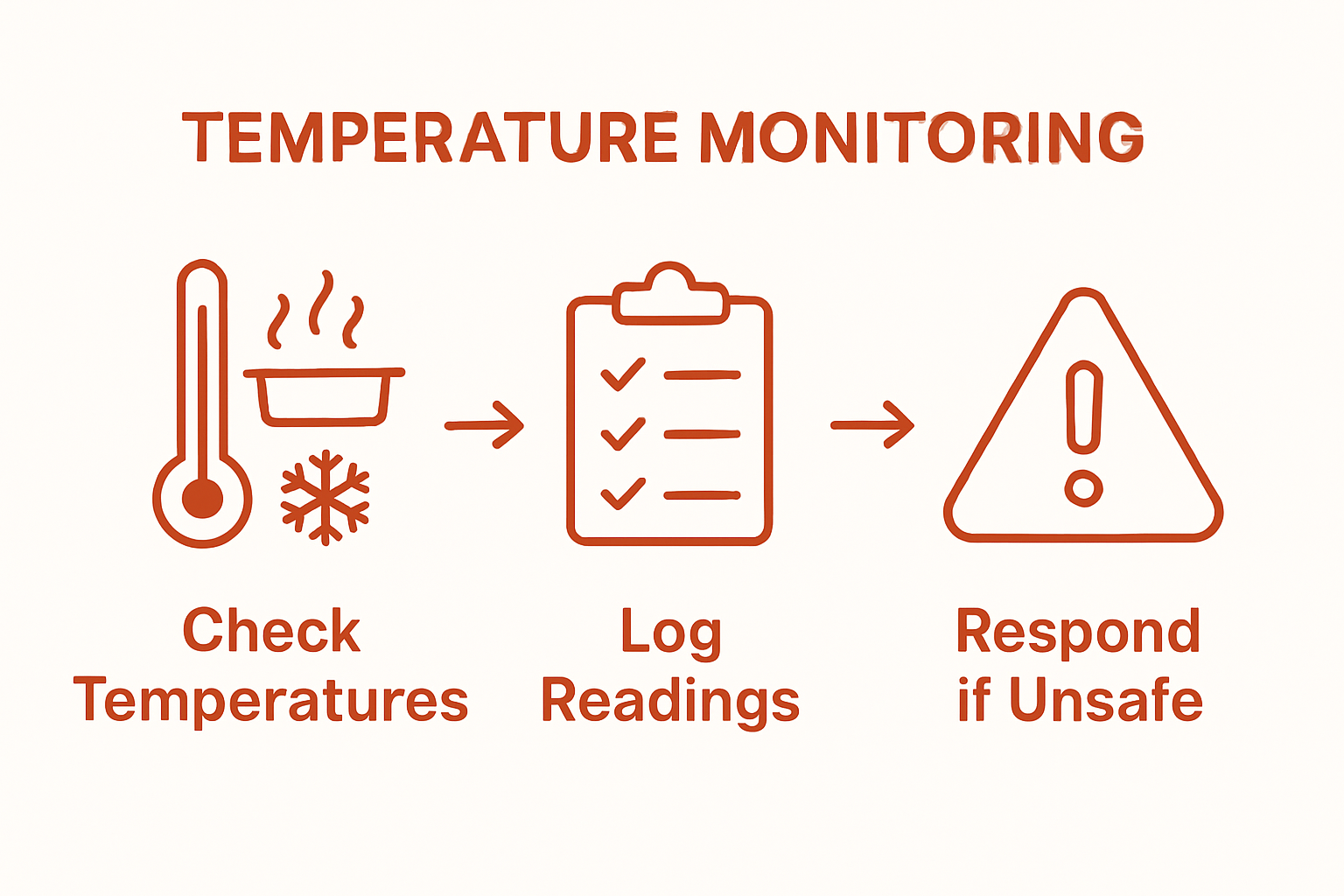 Master Temporary Event Food Safety for Successful Catering — Probe IT