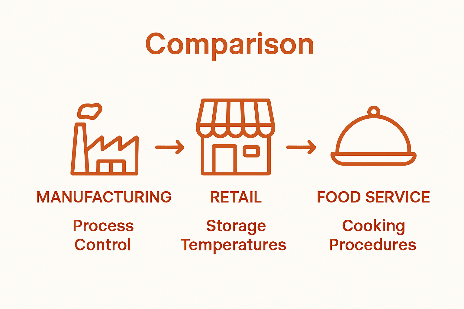 Understanding the Role of Food Safety Audits - Probe IT
