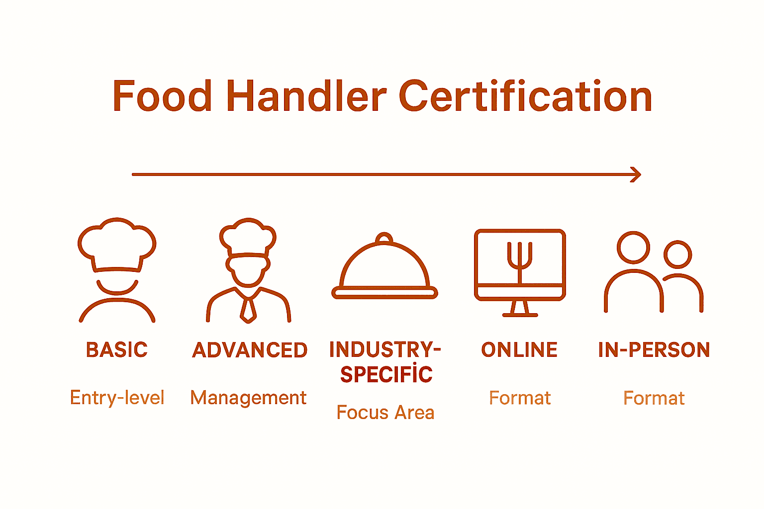 Food Handler Certification Canada: Complete Guide - Probe IT