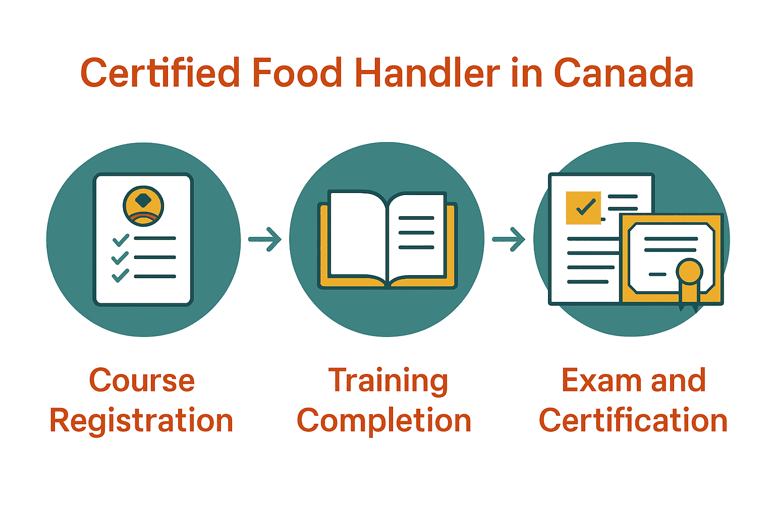 Complete Guide to Food Handler Cards in Canada - Probe IT