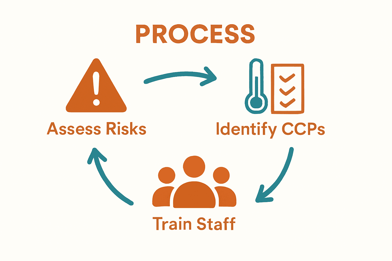 Creating a Food Safety Plan for Canadian Businesses - Probe IT