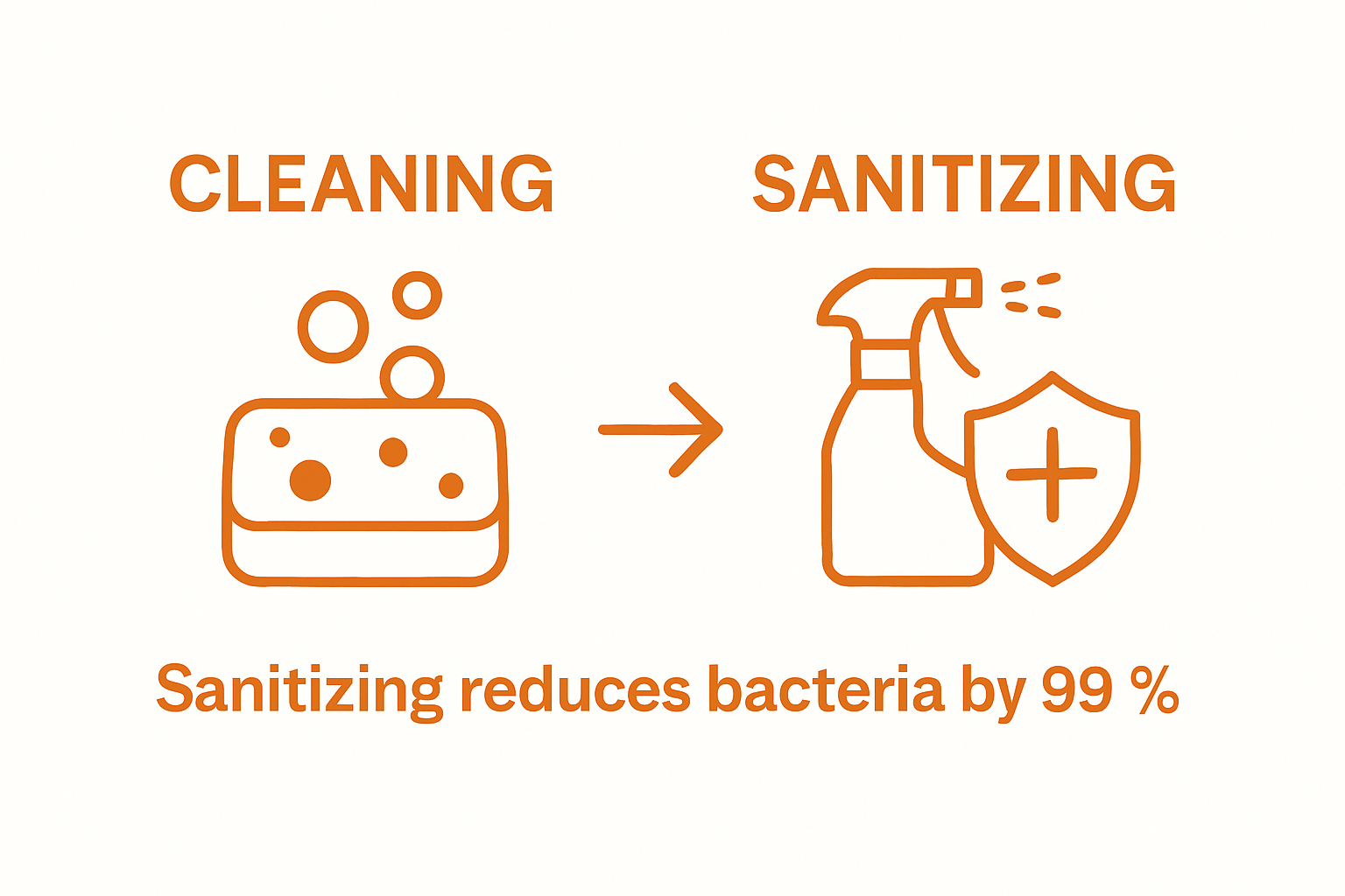 Cleaning Versus Sanitizing: Ensuring Food Safety Standards — Probe It ...
