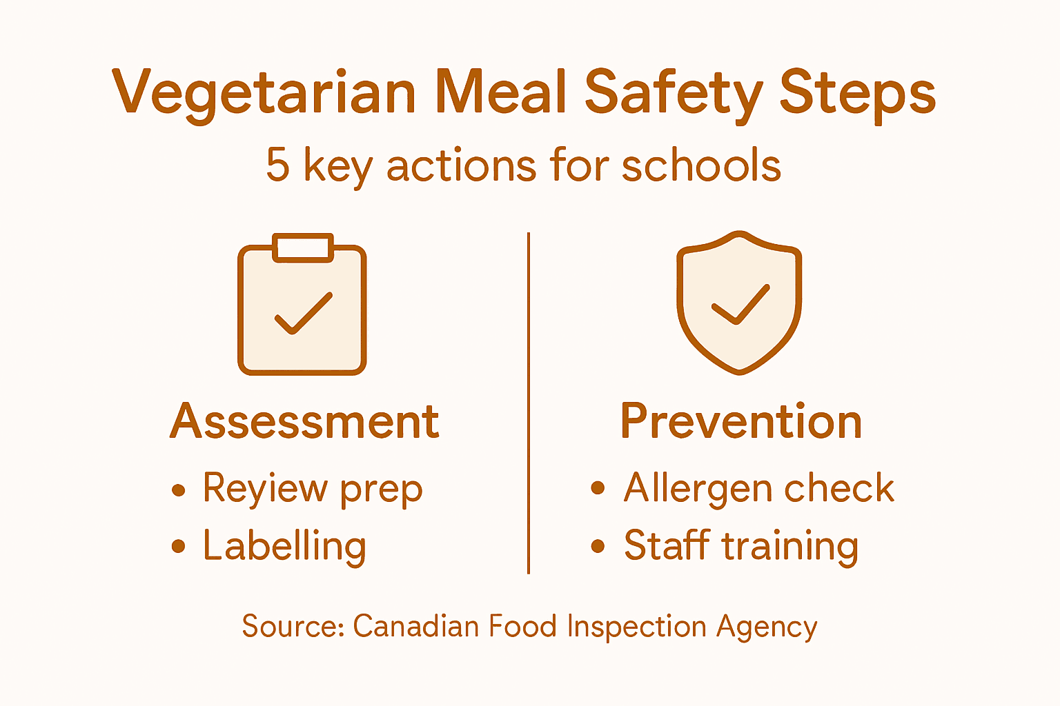Vegetarian Meal Safety Steps for Canadian Schools - Probe IT