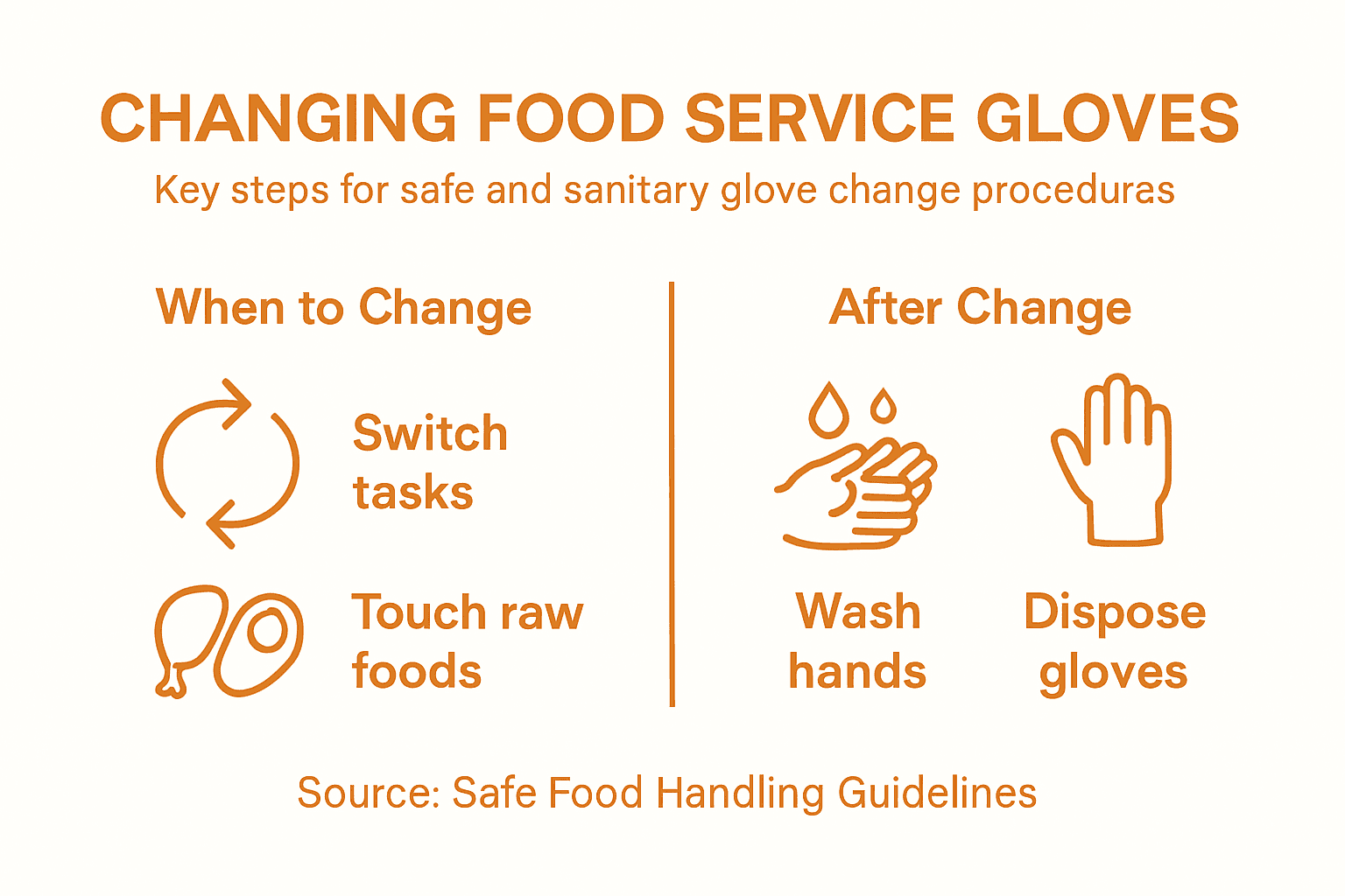 Proper Glove Use in Food Service: Step-by-Step Compliance - Probe IT