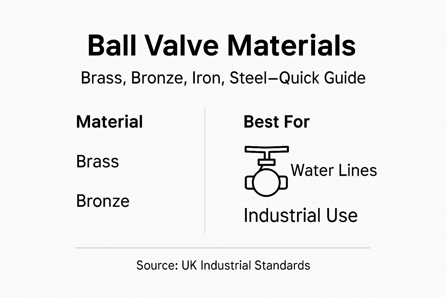 Ball Valves in Brass, Bronze, Iron & Steel For Key UK Applications