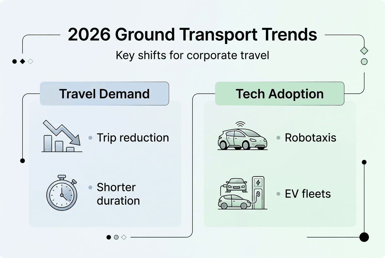 Ground transportation trends 2026: corporate planning guide