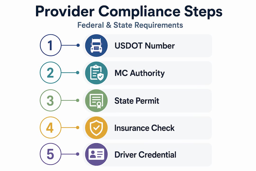 Selecting Compliant Transportation Providers: 2026 Guide