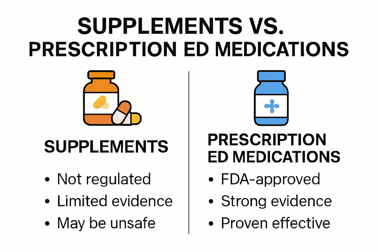 Supplements vs Prescription ED Medications: What Men Need to Know (2025 ...