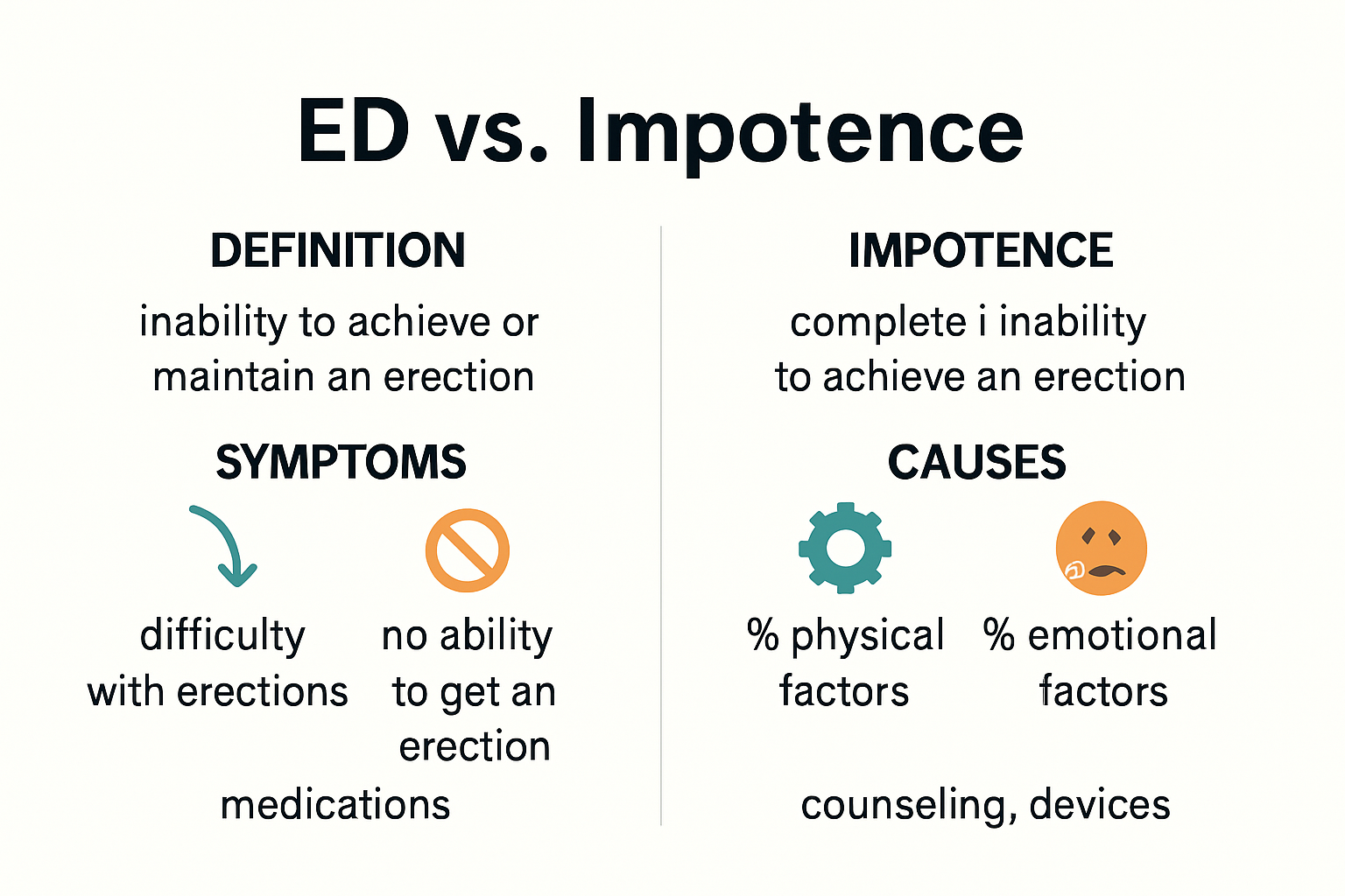 Understanding The Differences Between ED And Impotence